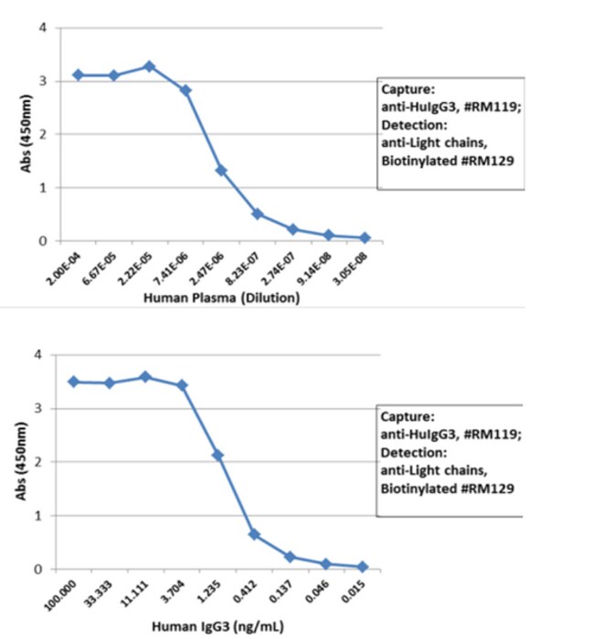 MilliporeSigma Rabbit anti-Human IgG3, Clone: RM119, Secondary Antibody ...